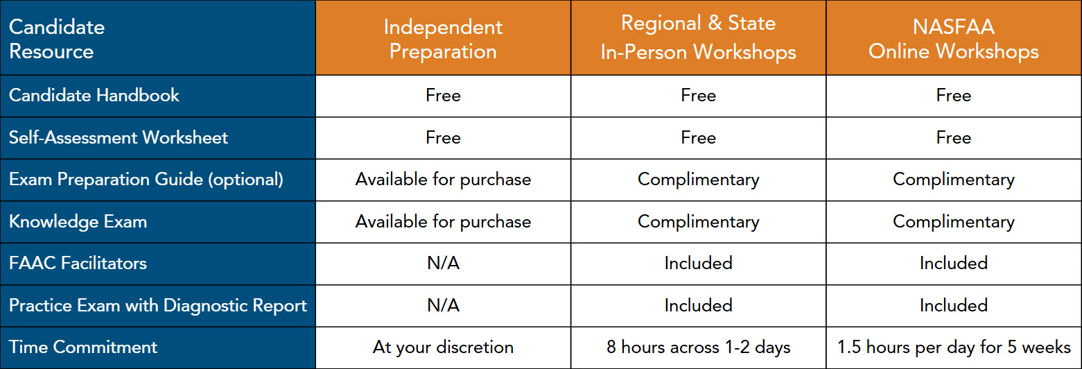 FAAC® Candidate Resources