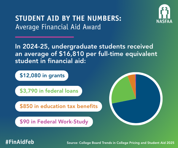 Student Aid by the Numbers