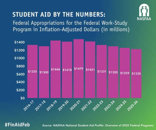 Student Aid by the Numbers