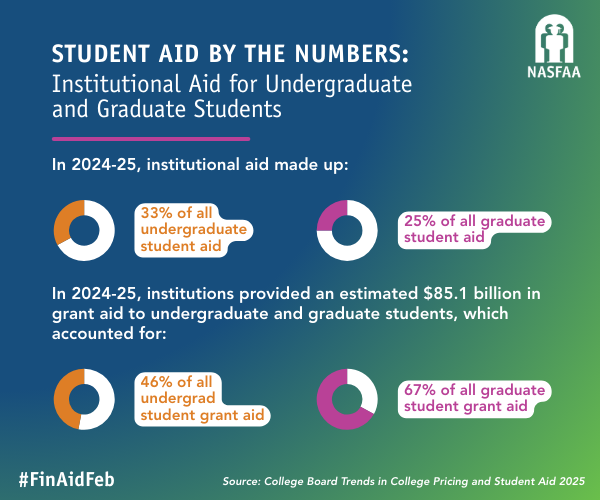 Student Aid by the Numbers