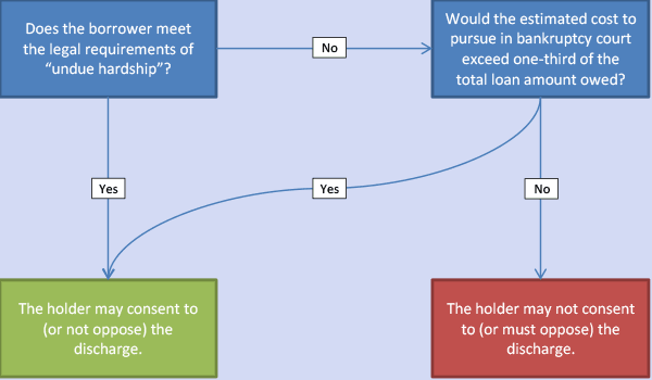 NASFAA | Student Loans Can Be Discharged in Bankruptcy, But It’s Not Easy